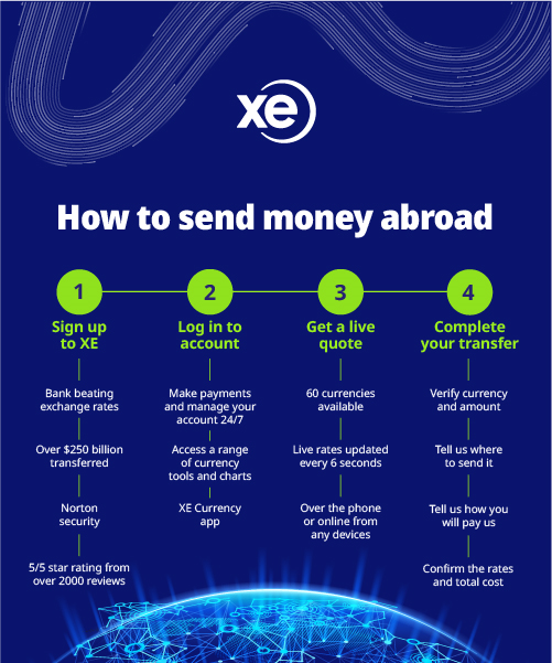 All you need to know about XE Money Transfer | Blog | RemitFinder