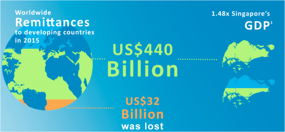 Demystifying The Cross-Border Remittances Ecosystem | Blog | RemitFinder